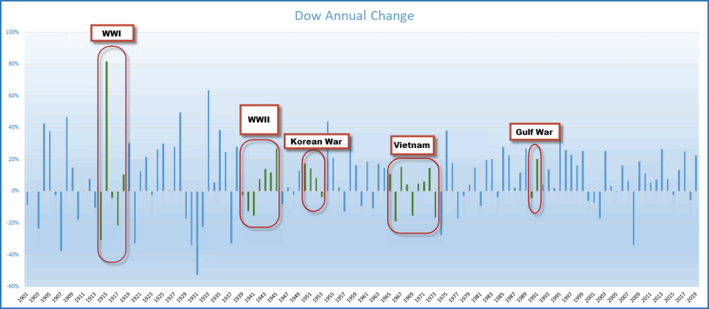 Dow Jones Annual Change with All Major Conflicts since WWI – ISABELNET