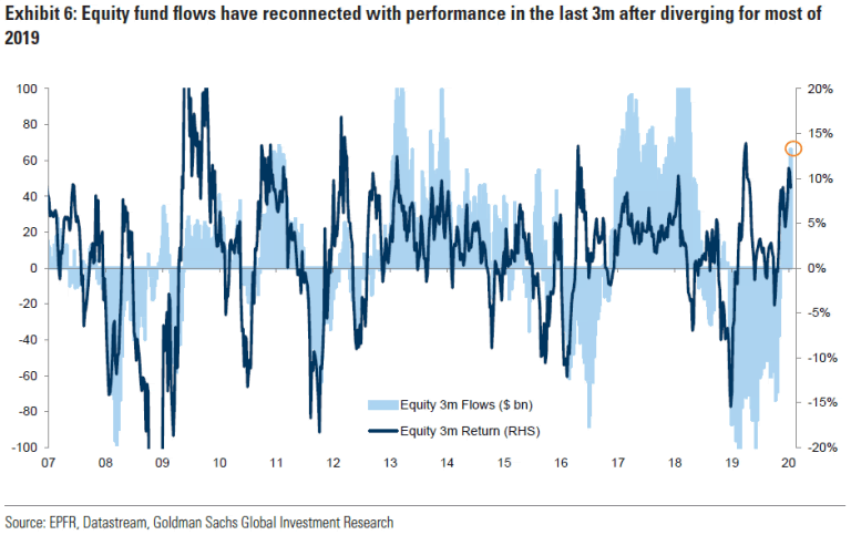 Equity Flows vs. Equity Return – ISABELNET