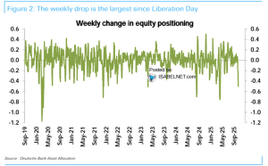 Weekly Change in Equity Positioning – ISABELNET