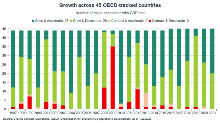 Growth Across 45 OECD Tracked Countries – ISABELNET