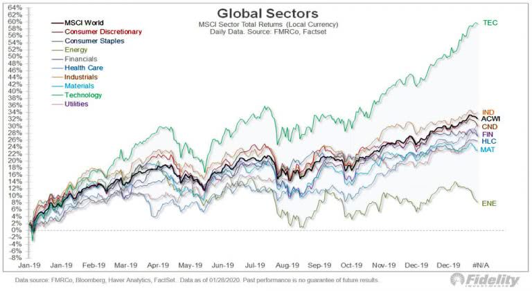 MSCI Sector Total Returns in 2019 – ISABELNET