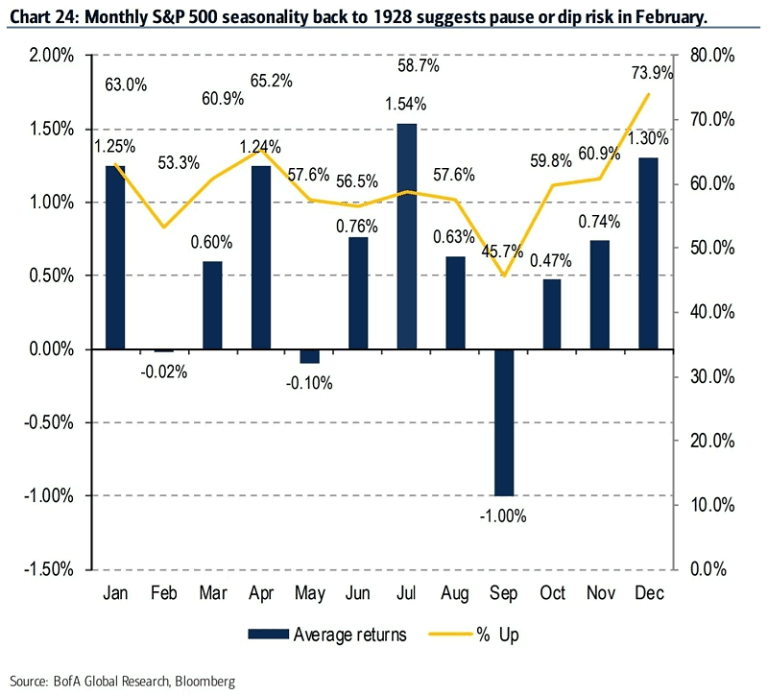 Monthly S&P 500 Seasonality Back to 1928 – ISABELNET