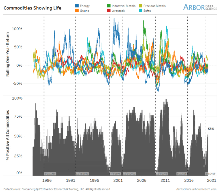 % Positive All Commodities – ISABELNET