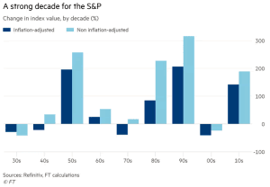 S&P 500 Returns by Decade – ISABELNET