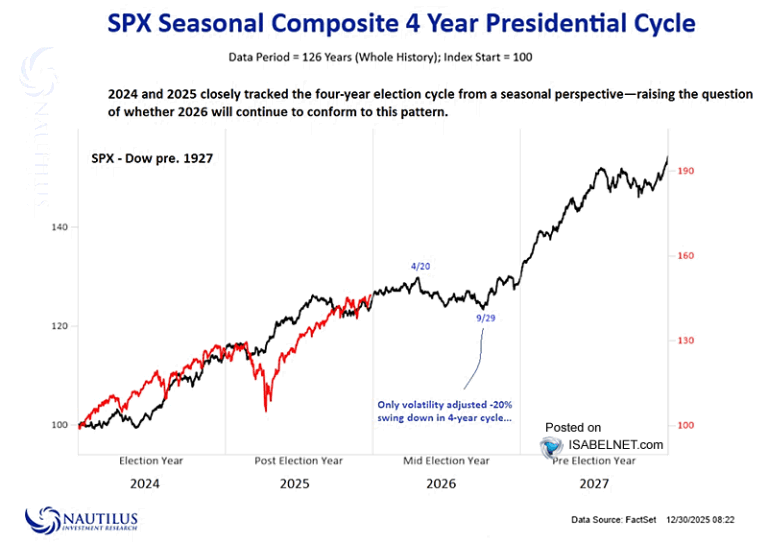 S&P 500 Seasonal Composite 4 Year Presidential Election Cycle – ISABELNET