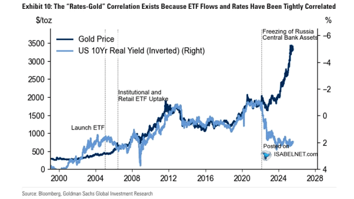 U.S. Real Yields and Gold – ISABELNET