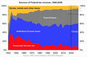 U.S. Sources of Federal Tax Revenue since 1940 – ISABELNET