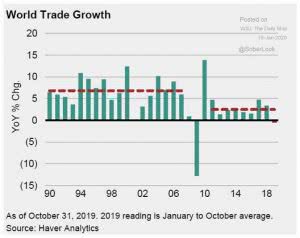 World Trade Growth Since 1990 – ISABELNET