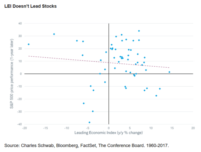 Conference Board Leading Economic Index (LEI) and S&P 500 – ISABELNET