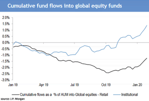 Cumulative Fund Flows into Global Equity Funds – ISABELNET