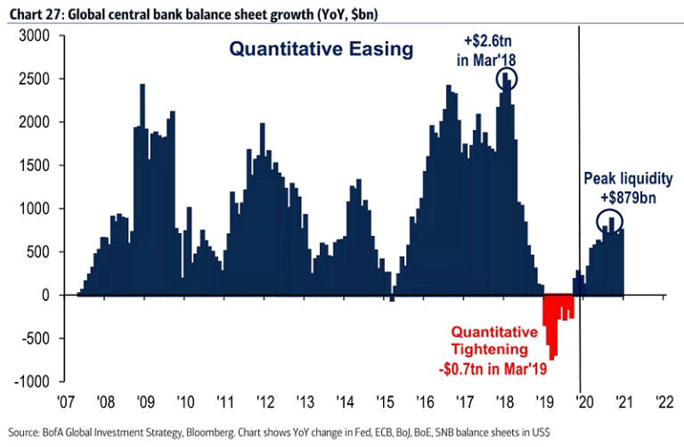 Global Central Bank Balance Sheet Growth and Quantitative Easing ...