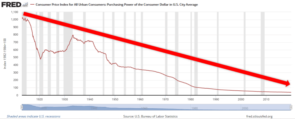 Purchasing Power of the Consumer Dollar in U.S. City Average – ISABELNET