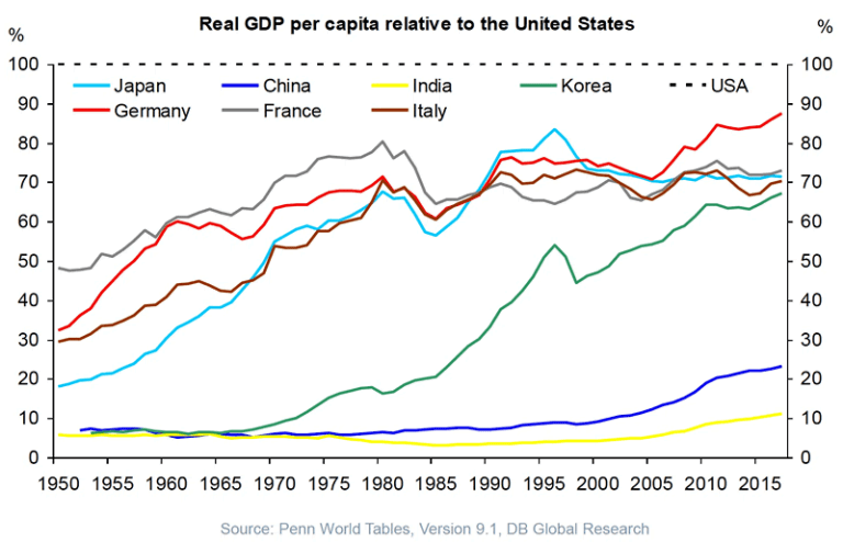Real GDP per Capita Relative to the United States – ISABELNET