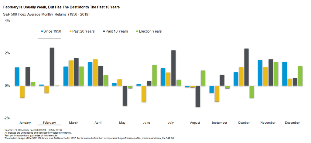 S&P 500 Index Average Monthly Returns Since 1950 and Elections Years ...