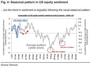 Seasonality of U.S. Equity Market Sentiment Index – ISABELNET