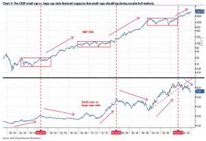 Secular Bull Market – S&P 500 and Small Caps vs. Large Caps Ratio – ISABELNET