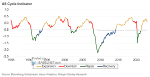 U.S. Business Cycle – Cross-Asset Cycle Indicator – ISABELNET