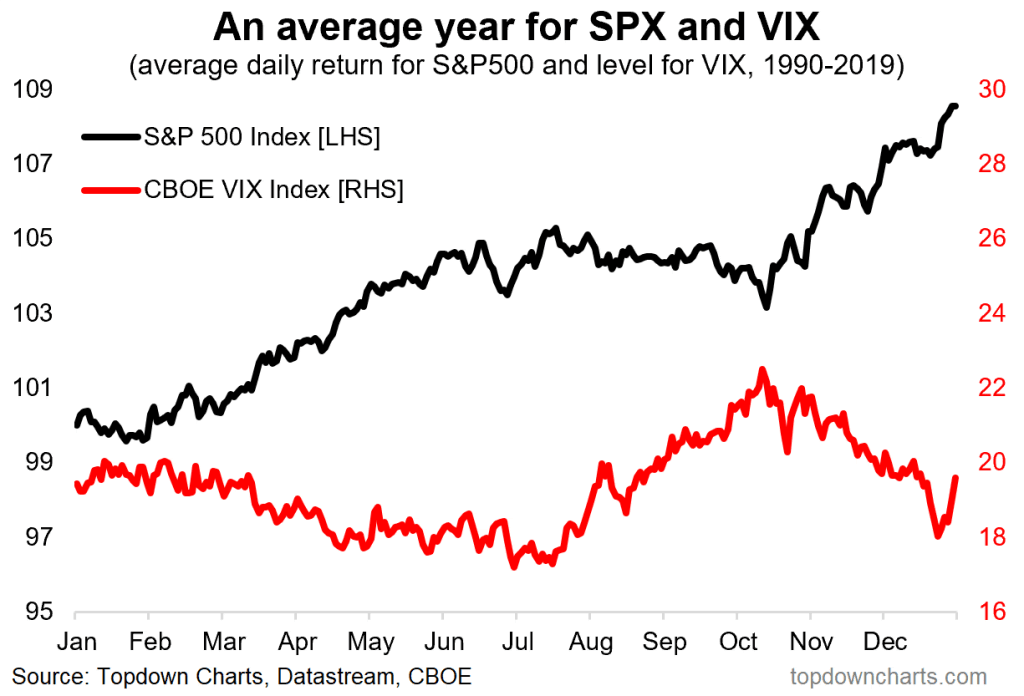 VIX and S&P 500 Seasonality – ISABELNET