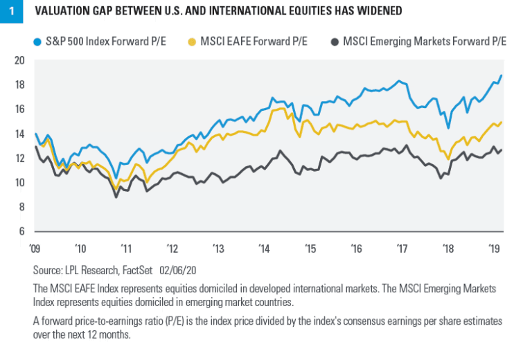 Valuation – S&P 500 vs. MSCI EAFE and MSCI Emergind Markets – ISABELNET