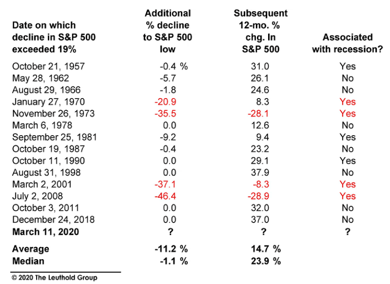 Decline in S&P 500 Exceeded 19% and Recessions – ISABELNET