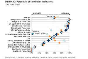 Different Market Sentiment Indicators – ISABELNET