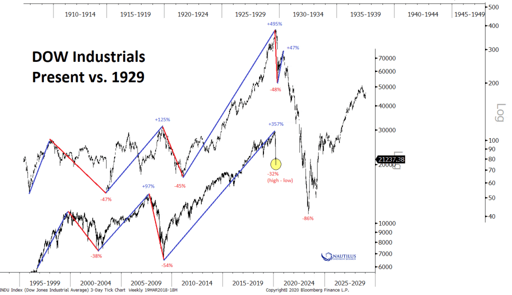 Dow Jones Industrial Average – Present vs. 1929 – ISABELNET