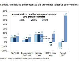 Consensus EPS Growth Estimates – ISABELNET