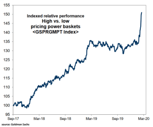 High vs. Low Pricing Power and Stocks Performance – ISABELNET