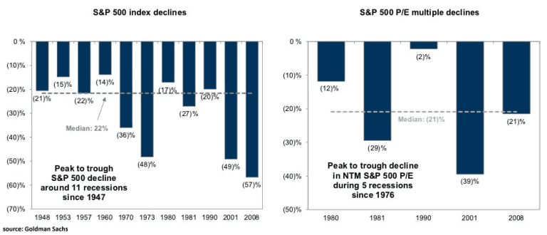 S&P 500 Decline and P/E Change in Recessions – ISABELNET