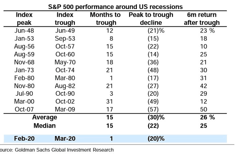 S&P 500 Performance Around U.S. Recessions – ISABELNET