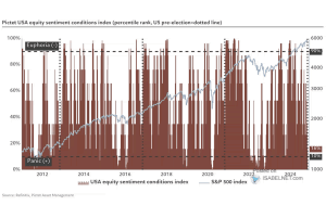 U.S. Equity Sentiment Conditions Index – ISABELNET