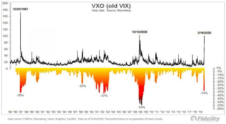 VXO (old VIX) – Volatility – ISABELNET