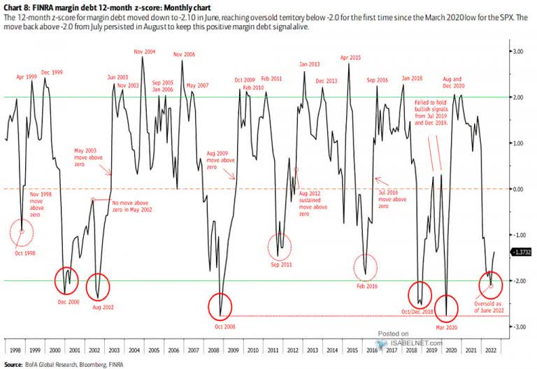 FINRA Margin Debt and 12-Month Z-Score – ISABELNET
