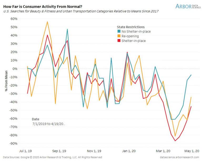 How Far is U.S. Consumer Activity From Normal? – ISABELNET