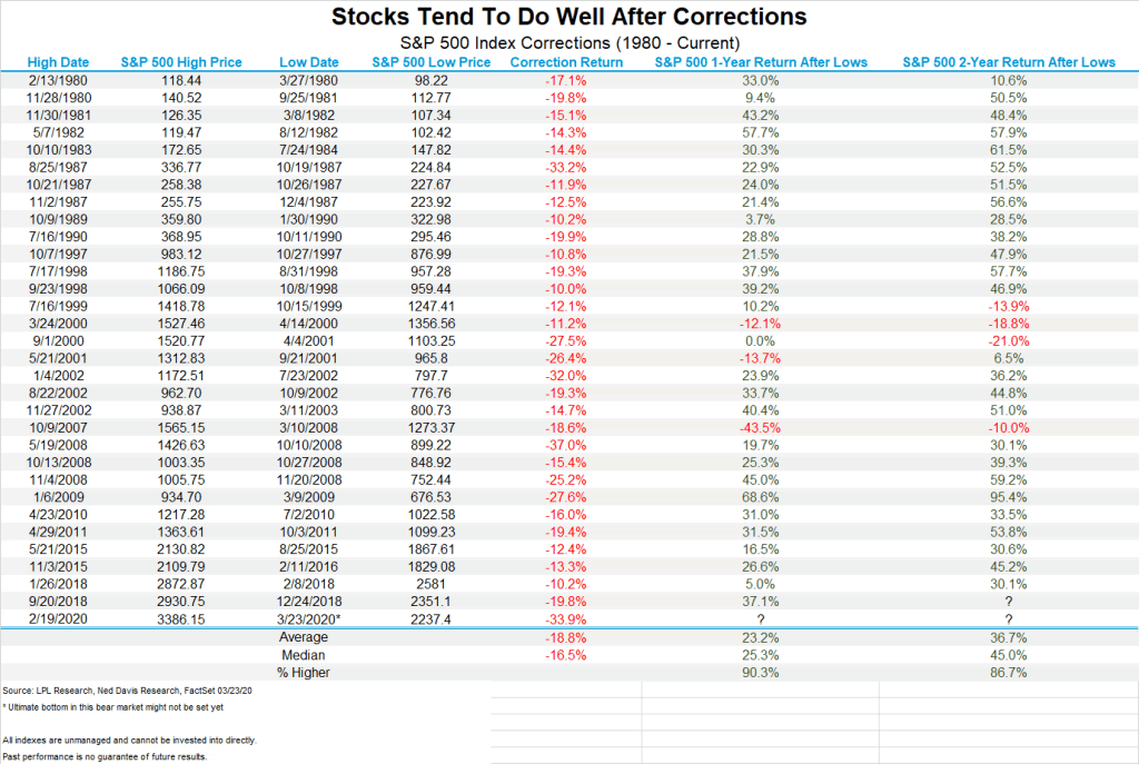 S&P 500 Index Corrections – ISABELNET