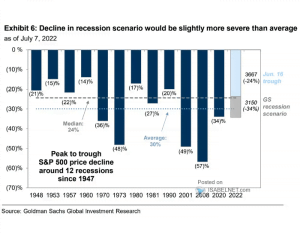 S&P 500 Index Declines Around Recessions – ISABELNET