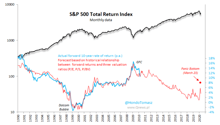 S&P 500 Total Return Index and Actual Forward 10-Year Rate of Return – ISABELNET