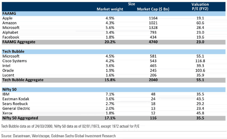 Tech Giants – FAAMG vs. Tech Bubble and Nifty 50 – ISABELNET