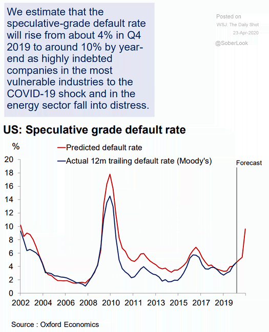 U S High Yield Default Rate ISABELNET