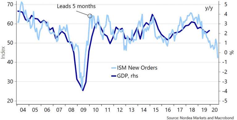 U.S. ISM Manufacturing New Orders Index and U.S. GDP (Leading Indicator ...
