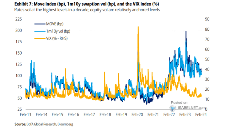 Volatility Divergence – VIX vs. MOVE – ISABELNET