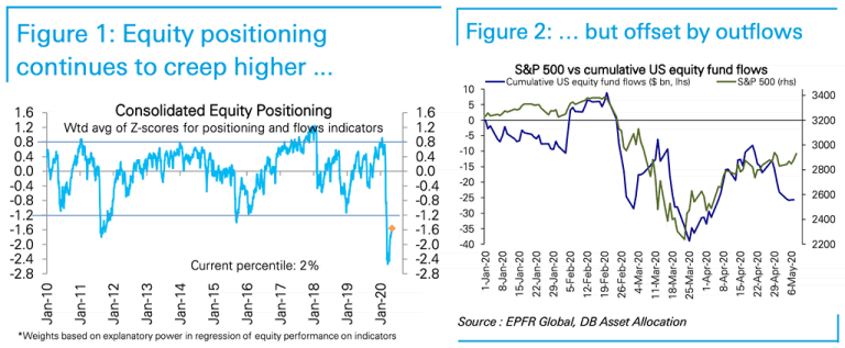 Consolidated Equity Positioning and S&P 500 vs. Cumulative U.S. Equity ...