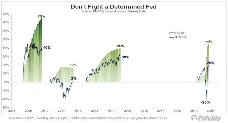 Fed Quantitative Easing (QE) and NTM P/E – ISABELNET