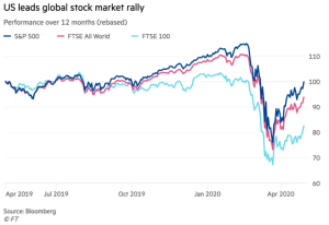 Performance over 12 Months: S&P 500 vs. FTSE All World and FTSE 100 – ISABELNET