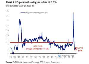 Personal Saving Rate and U.S. Household – ISABELNET