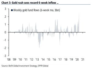 Weekly Gold Fund Flows – ISABELNET