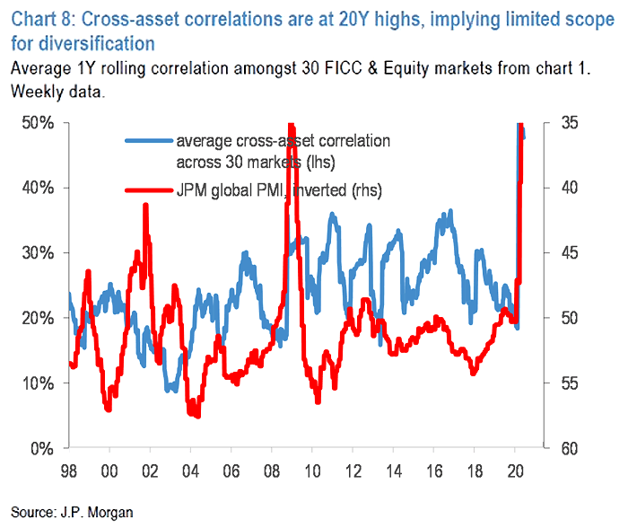 Cross Asset Correlation And Global Pmi Isabelnet