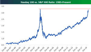 Nasdaq 100 vs. S&P 500 Ratio – ISABELNET
