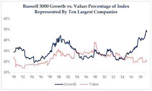Russell 3000 Growth vs. Value – Percentage of Index Represented by Ten ...