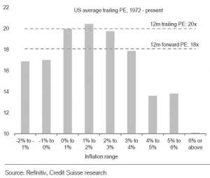U.S. Average P/E Ratio and Inflation Range – ISABELNET